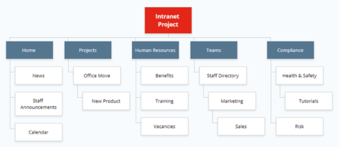 Intranet Roadmap | Example & Roadmap | MyHub Intranet