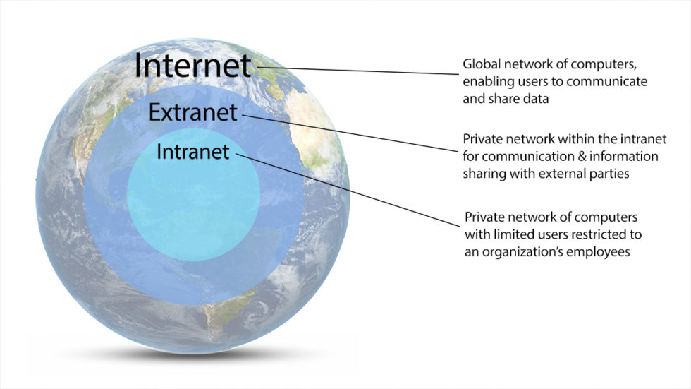 Internet vs Intranet vs Extranet: What’s the Difference?